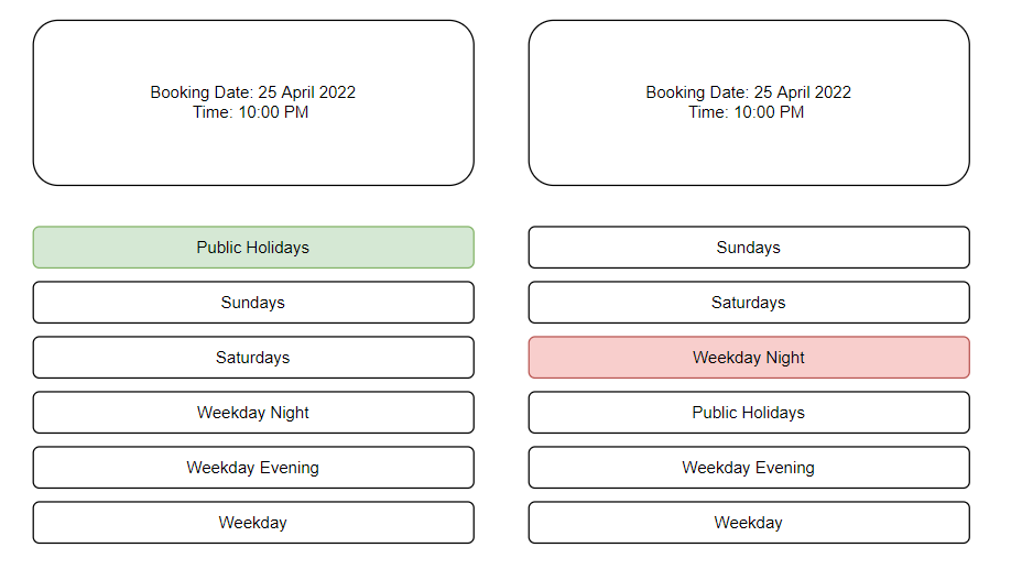 Understanding the different types of Billing Categories