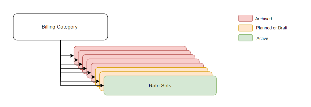 Understanding the different types of Billing Categories
